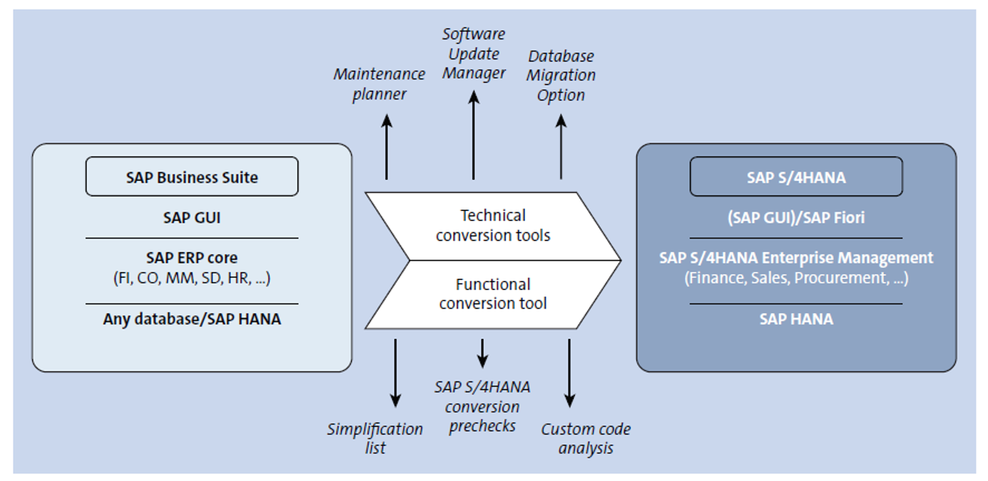 SAP S/4HANA Overview: What is SAP S/4HANA? | SAP PRESS